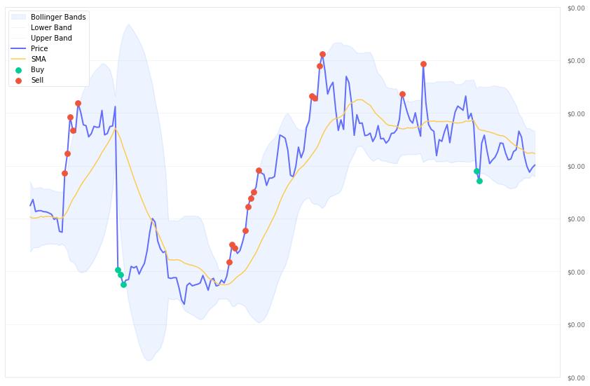 Dovu Полосы Боллинджера