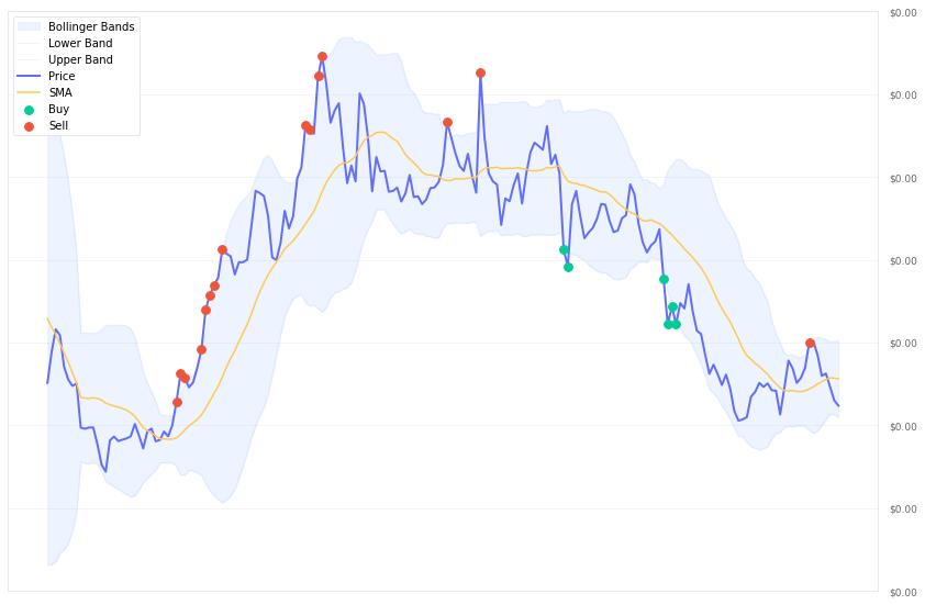Dovu Полосы Боллинджера
