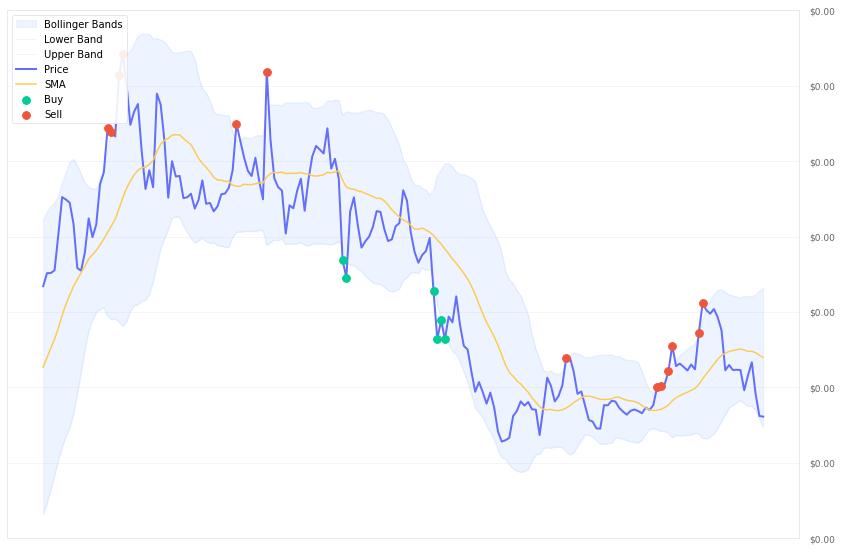 Dovu Полосы Боллинджера