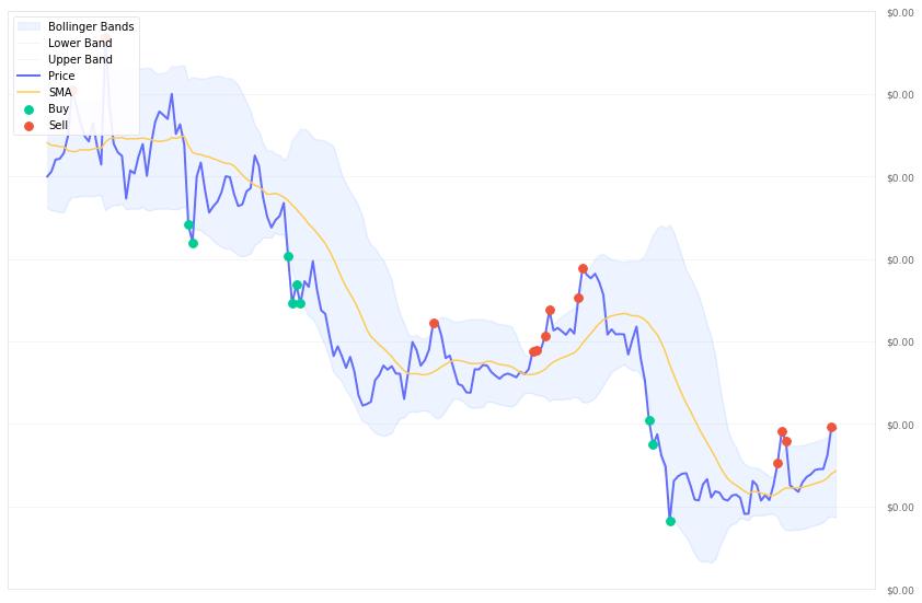 Dovu Полосы Боллинджера