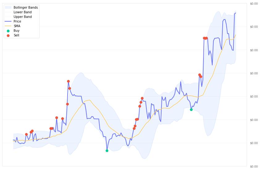 DPRating Полосы Боллинджера
