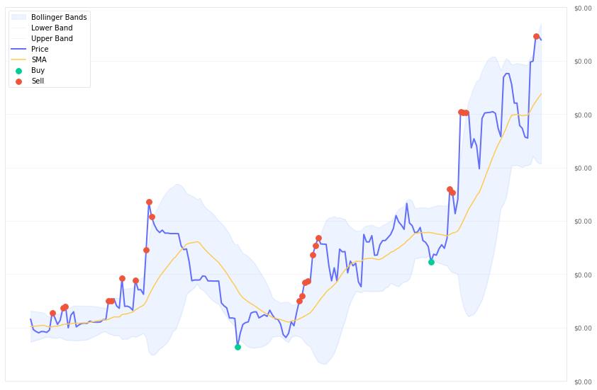 DPRating Полосы Боллинджера