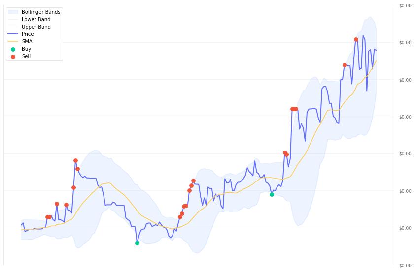 DPRating Полосы Боллинджера