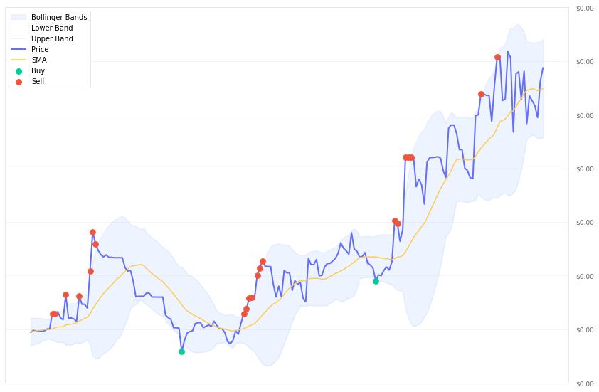 DPRating Полосы Боллинджера
