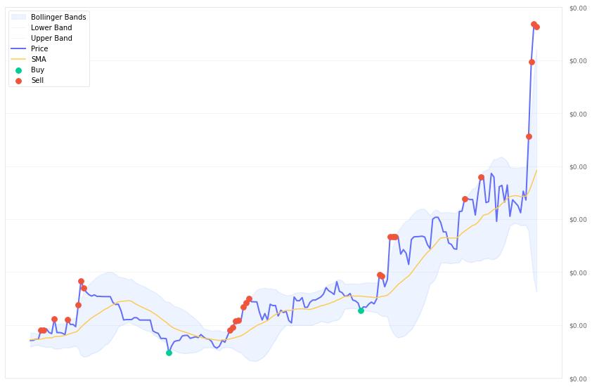 DPRating Полосы Боллинджера