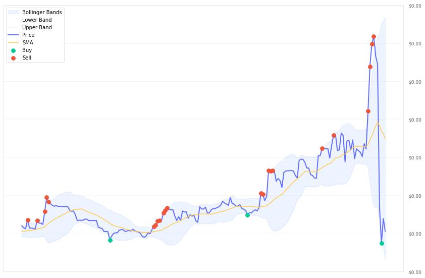 DPRating Полосы Боллинджера