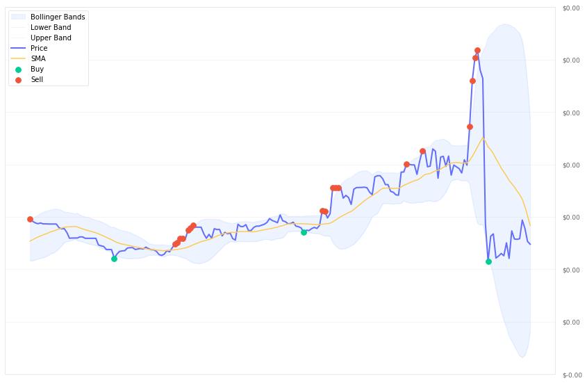 DPRating Полосы Боллинджера