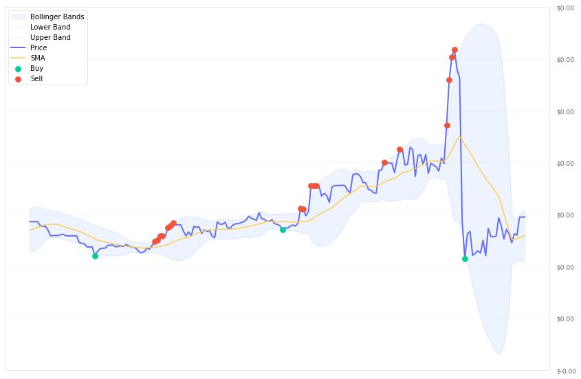 DPRating Полосы Боллинджера