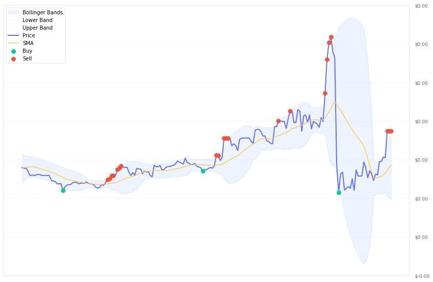 DPRating Полосы Боллинджера