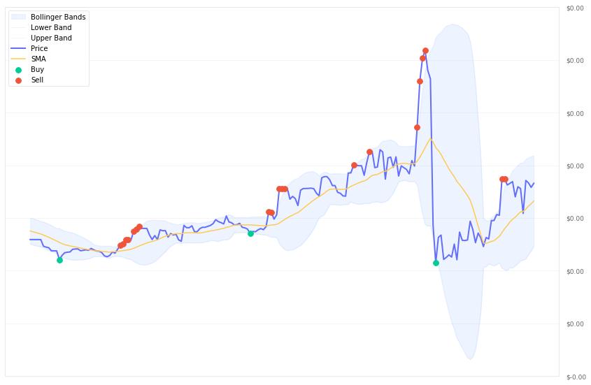 DPRating Полосы Боллинджера
