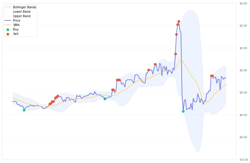 DPRating Полосы Боллинджера