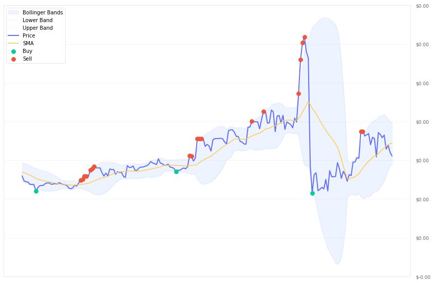 DPRating Полосы Боллинджера