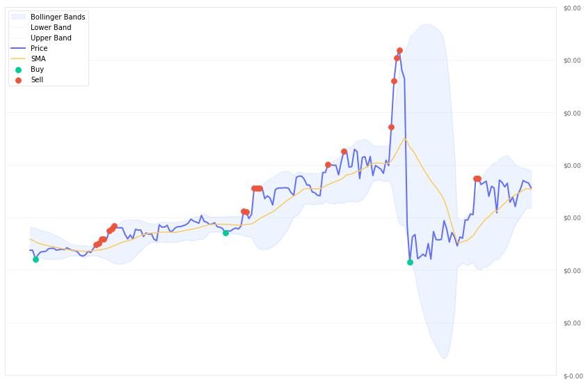 DPRating Полосы Боллинджера