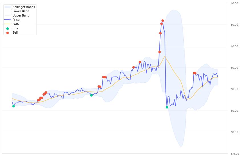 DPRating Полосы Боллинджера