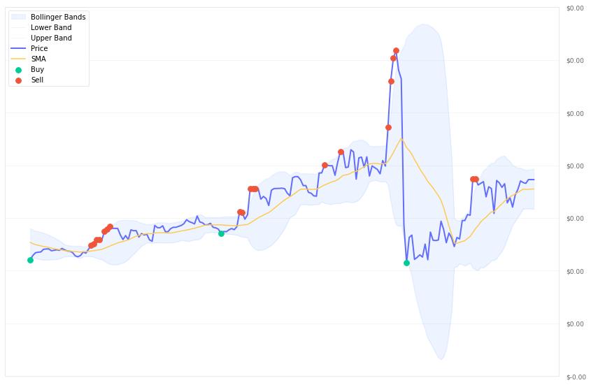 DPRating Полосы Боллинджера