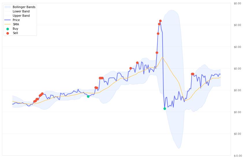 DPRating Полосы Боллинджера