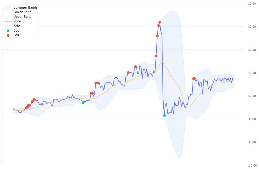 DPRating Полосы Боллинджера