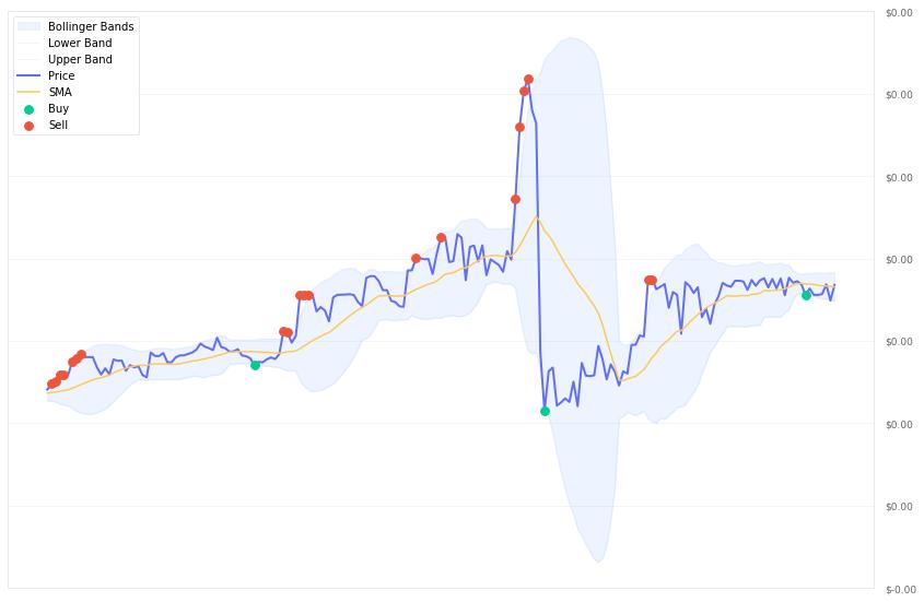 DPRating Полосы Боллинджера