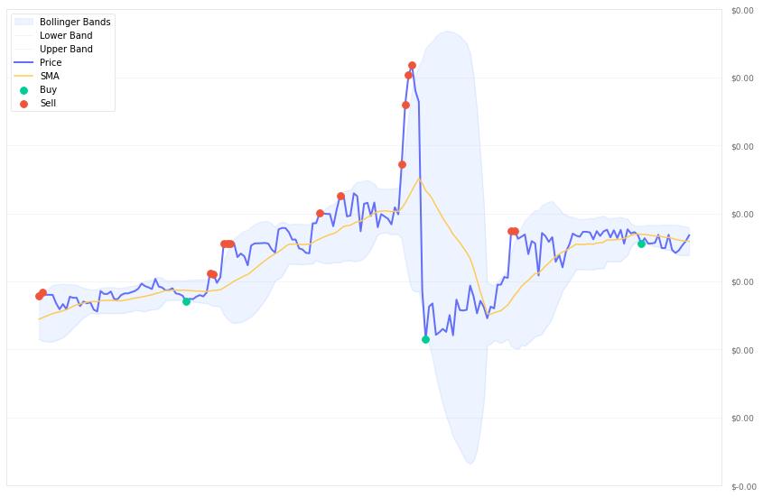 DPRating Полосы Боллинджера