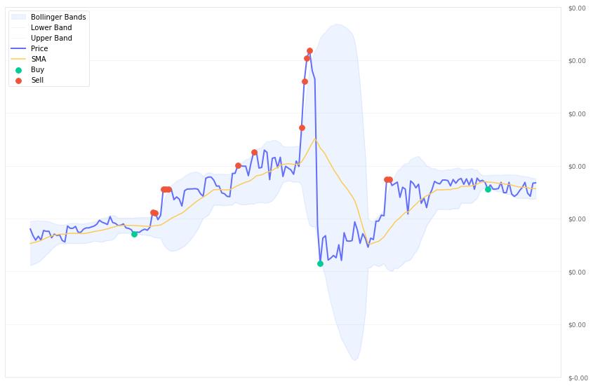 DPRating Полосы Боллинджера