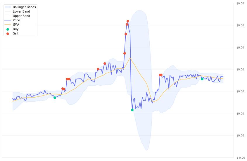 DPRating Полосы Боллинджера