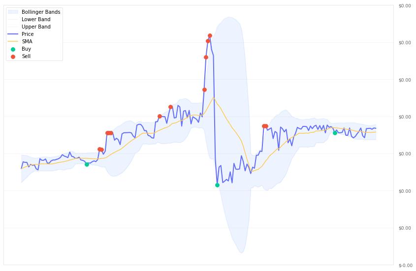 DPRating Полосы Боллинджера