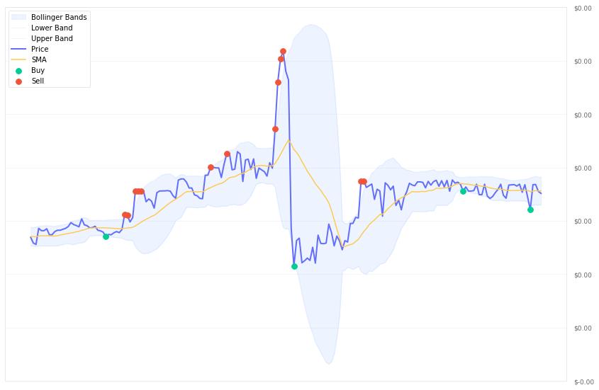 DPRating Полосы Боллинджера