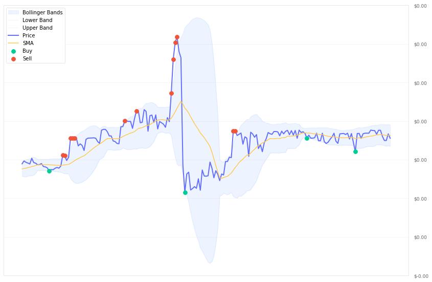 DPRating Полосы Боллинджера