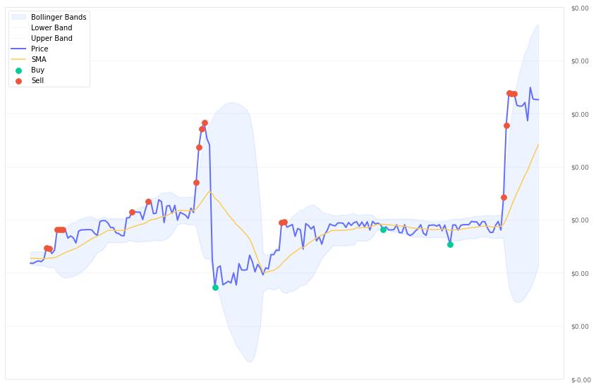 DPRating Полосы Боллинджера
