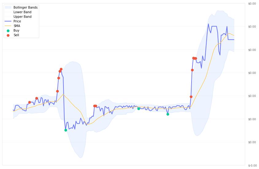 DPRating Полосы Боллинджера