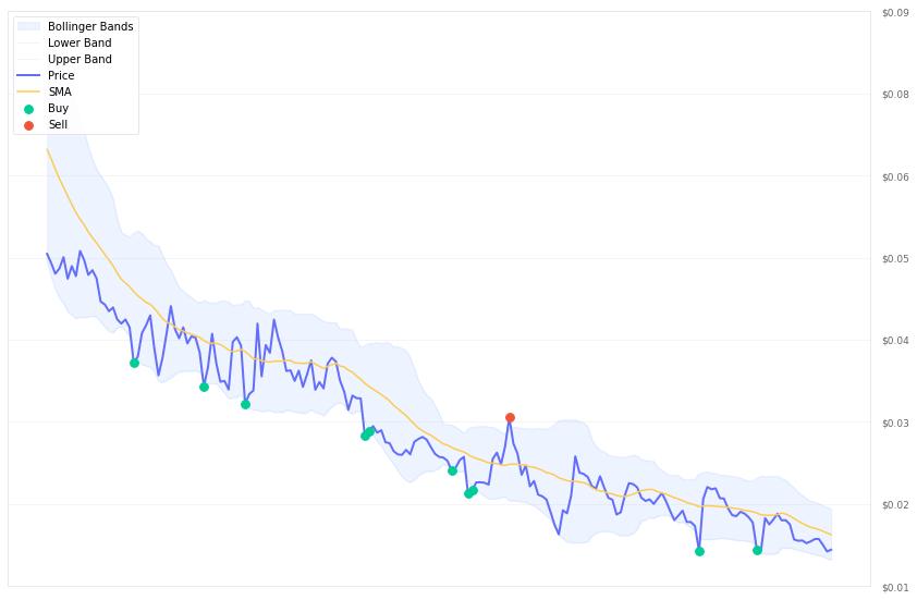 Dragonchain Полосы Боллинджера