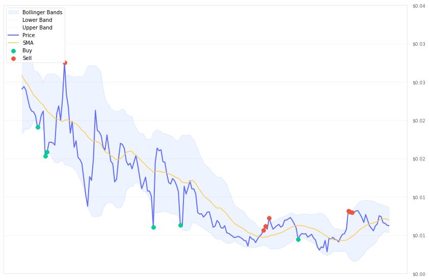 Dragonchain Полосы Боллинджера