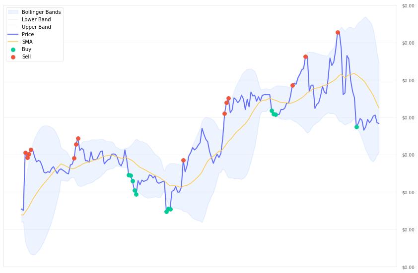 Dreams Quest Bollinger Bands