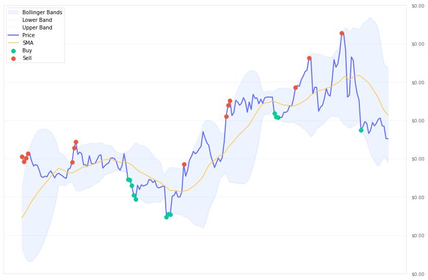 Dreams Quest Bollinger Bands