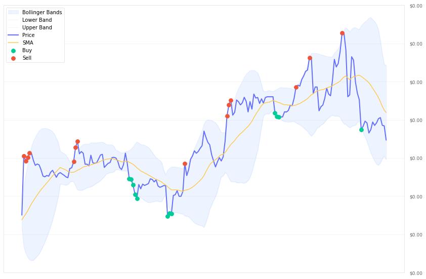 Dreams Quest Bollinger Bands