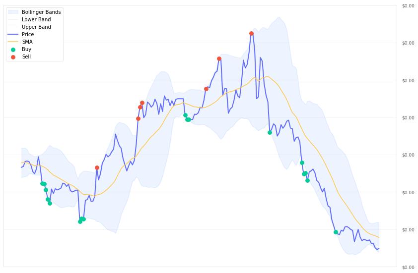 Dreams Quest Полосы Боллинджера