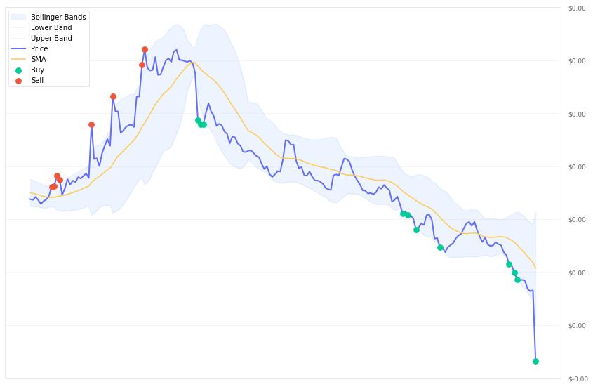 Dreams Quest Bollinger Bands