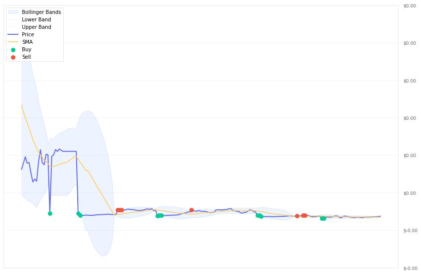 Drife Полосы Боллинджера