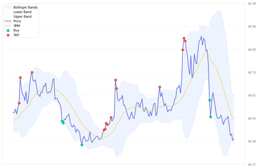 Drift Bollinger Bands