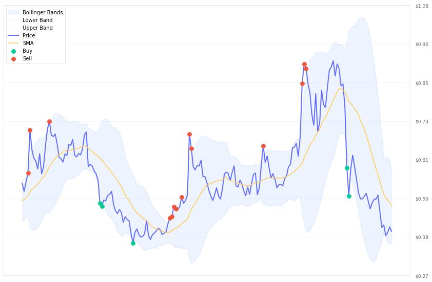 Drift Bollinger Bands