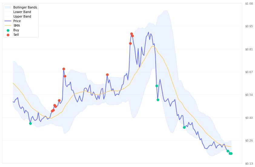 Drift Bollinger Bands