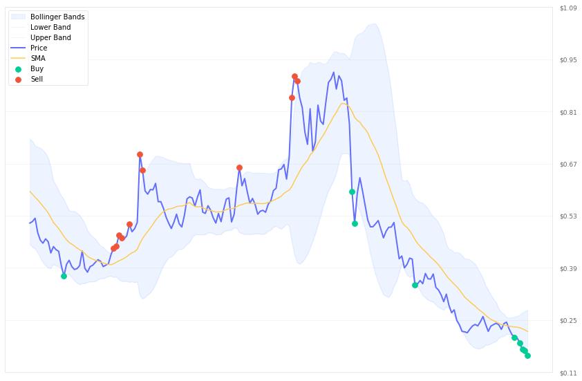 Drift Bollinger Bands
