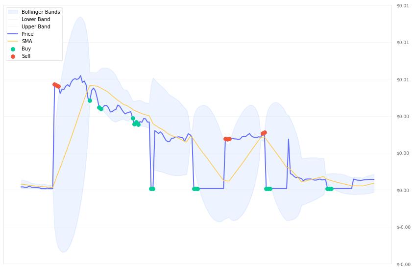Drops Ownership Power Bollinger Bands
