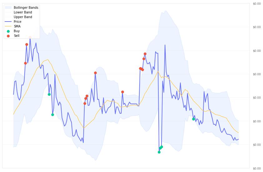 DSLA Полосы Боллинджера