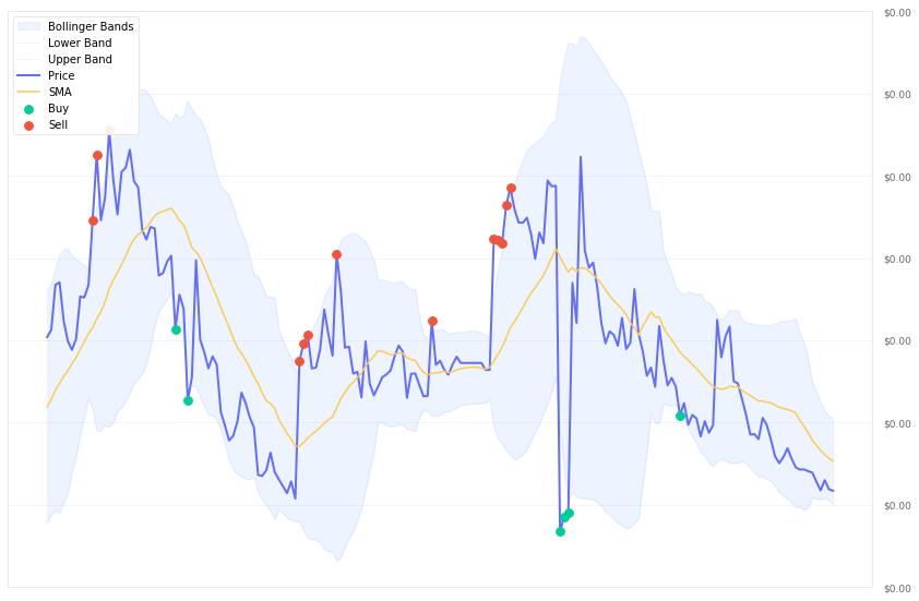 DSLA Bollinger Bands