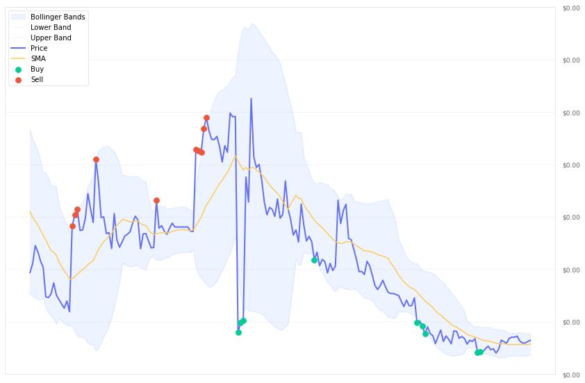 DSLA Bollinger Bands