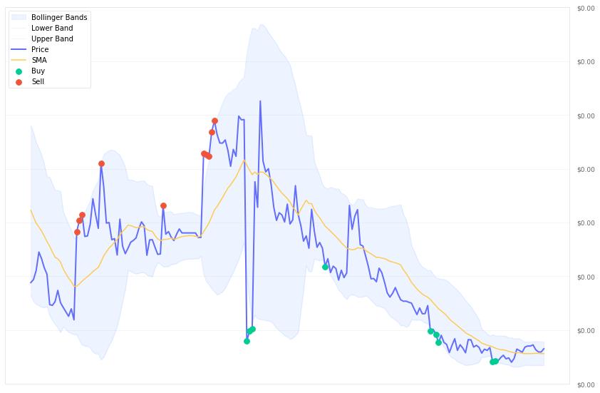 DSLA Bollinger Bands
