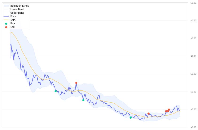 DSLA Bollinger Bands