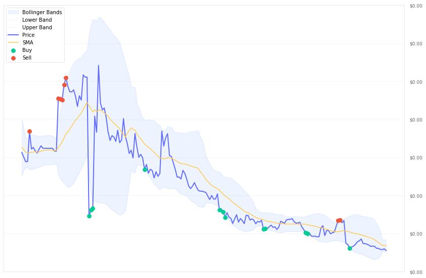 DSLA Bollinger Bands
