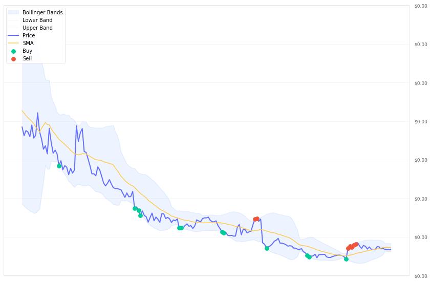 DSLA Bollinger Bands